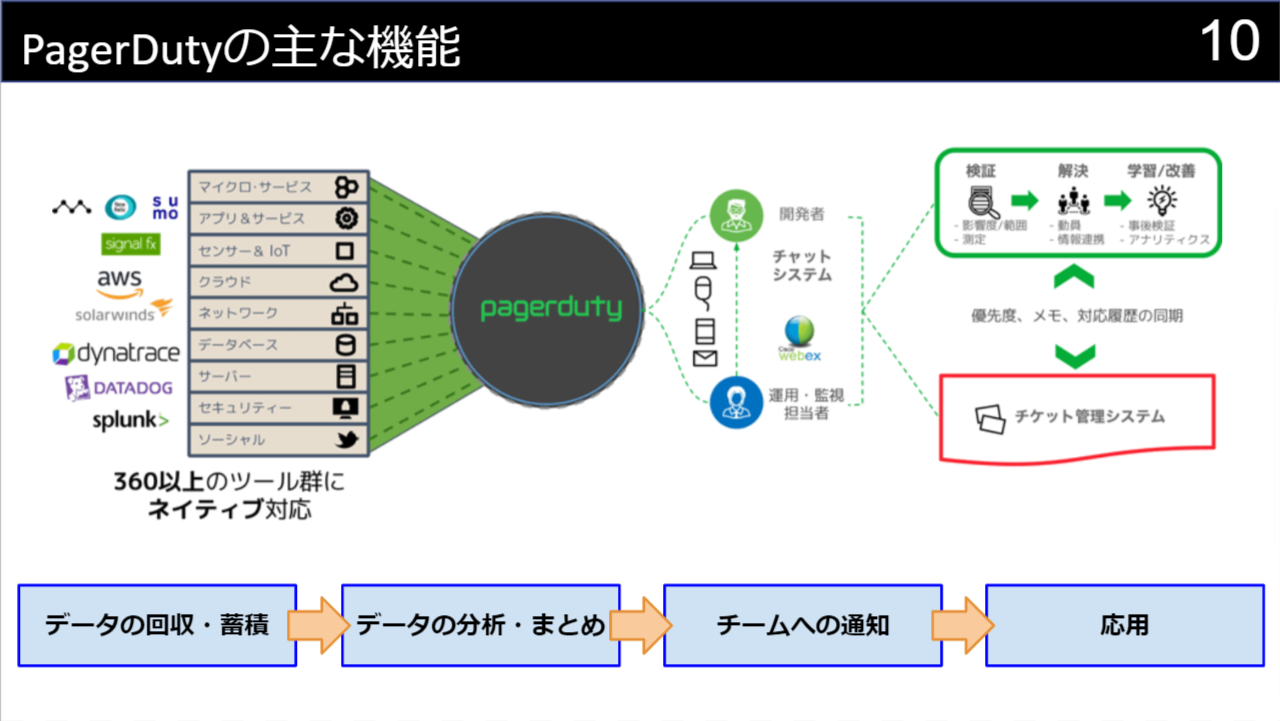 「PagerDutyで始める インシデント対応の自動化」というテーマで登壇しました＃AKIBA.SaaS | DevelopersIO