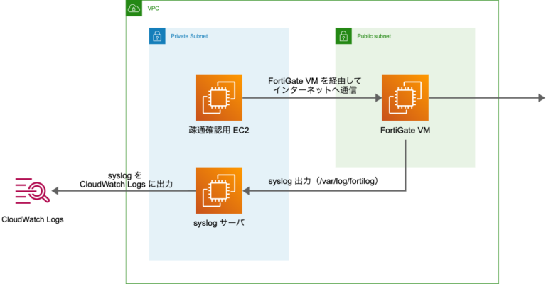FortiGate VM の syslog を S3 に保管して Athena で分析してみた | DevelopersIO