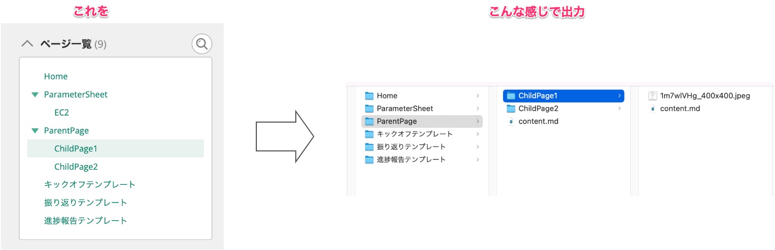 BacklogのAPIを使ってWikiの添付ファイルごとまるっとダウンロードしてみた | DevelopersIO