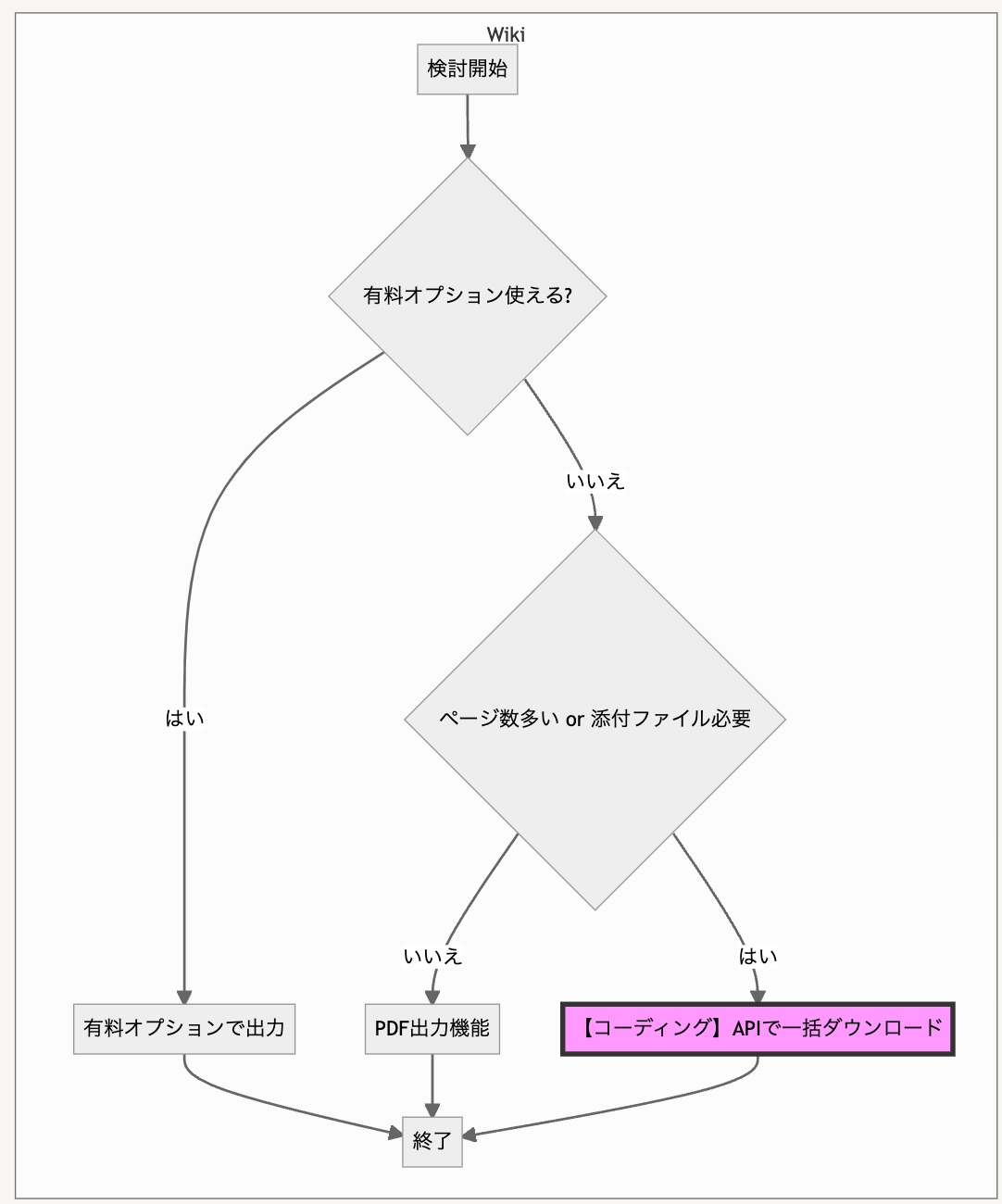 BacklogのAPIを使ってWikiの添付ファイルごとまるっとダウンロードしてみた | DevelopersIO