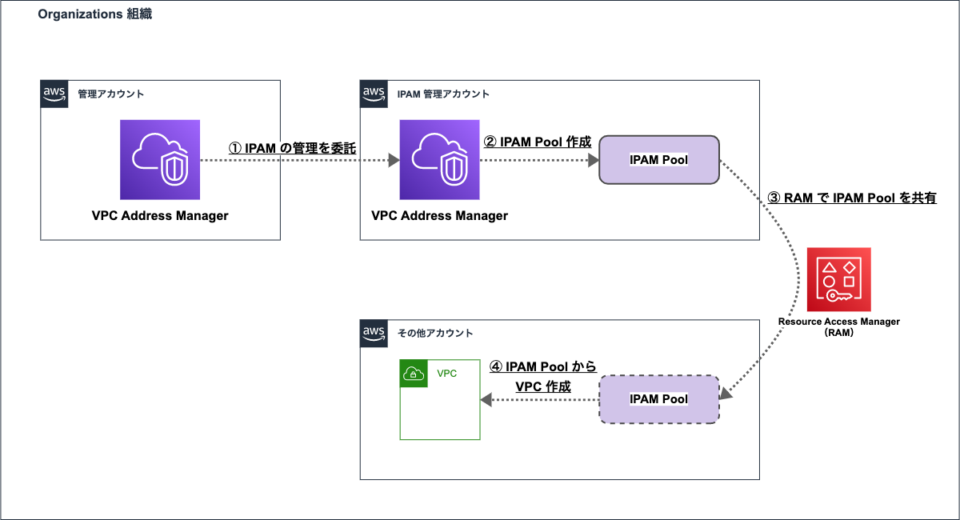 VPC IP Address Manager の Organizations 連携を利用した IPAM の一元管理を試してみた | DevelopersIO