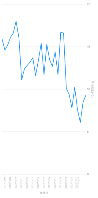 Ios Swift Chartsでグラフを表示してみる Developersio