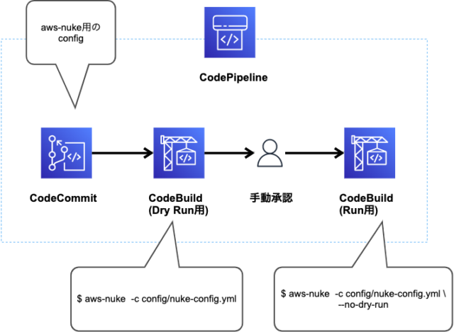 aws-nukeとCodeシリーズを使って、AWSリソース一括削除ボタンのようなものを作ってみる | DevelopersIO