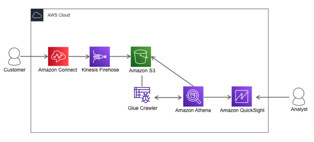 [Amazon Connect]録音データの検索やS3を参照するQuickSight ダッシュボードを作ってみた | DevelopersIO