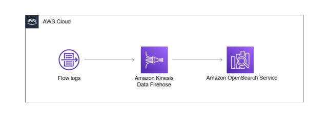 VPC フローログの配信先に Kinesis Data Firehose を指定してみた | DevelopersIO