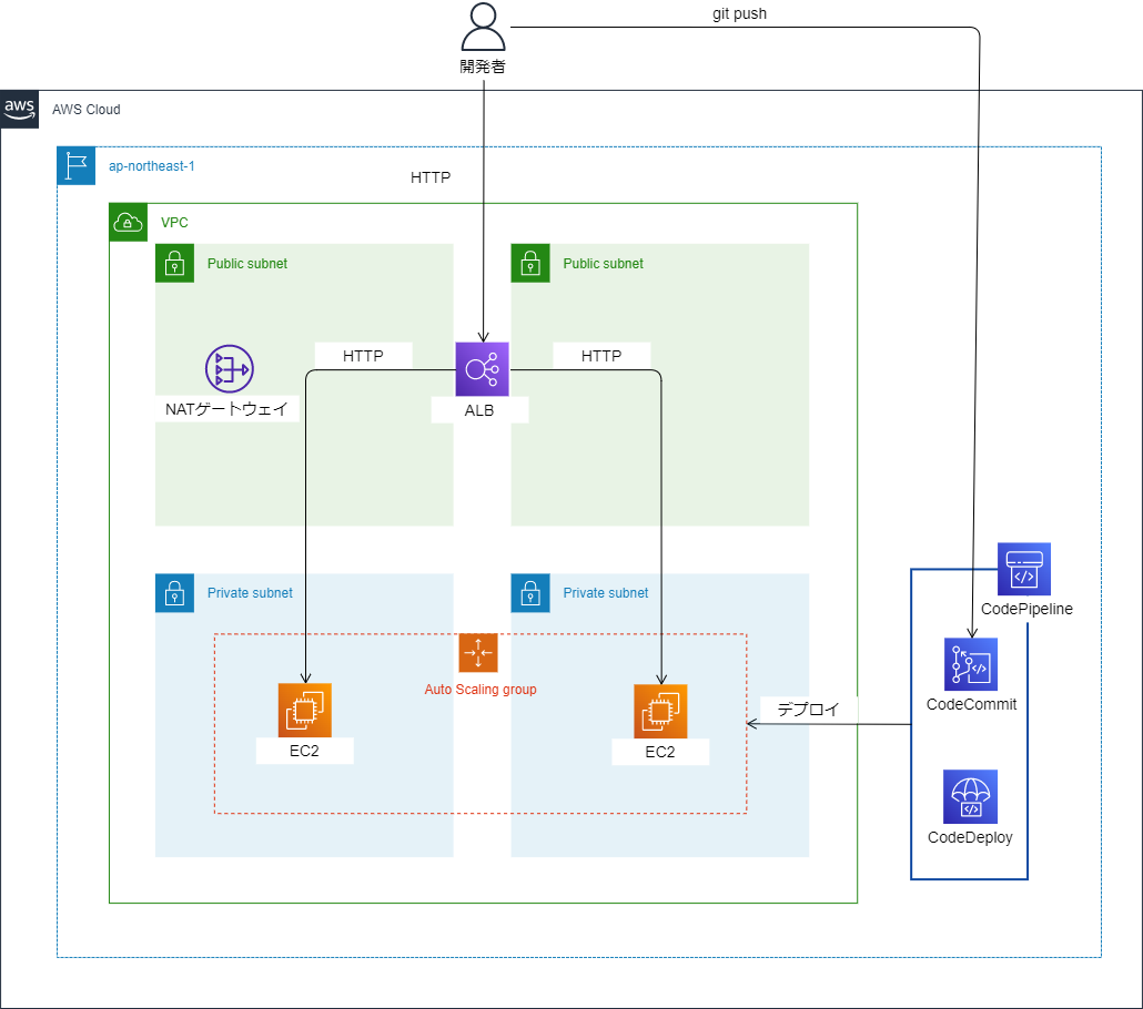 CodeDeployでAutoScalingグループにデプロイする設定をCloudFormationで作成してみた | DevelopersIO