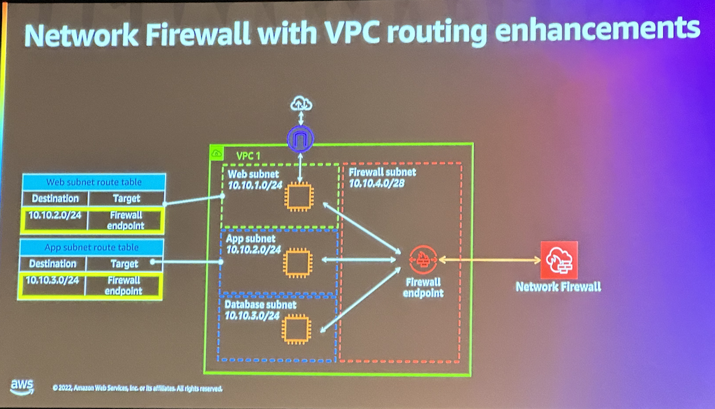 [レポート]AWS Network Firewall and DNS Firewall security in multi-VPC architectures #reinvent # ...