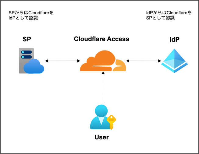 SaaSサービスのアクセスにCloudflare Accessを介したIdPプロキシをやってみる | DevelopersIO