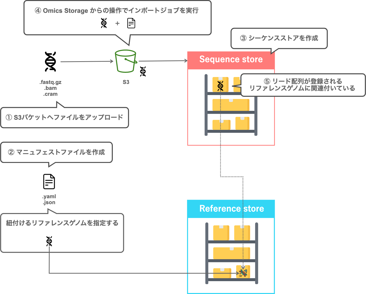 Amazon Omics の Omics Storage へデータを保存する手順を図解してみた | DevelopersIO