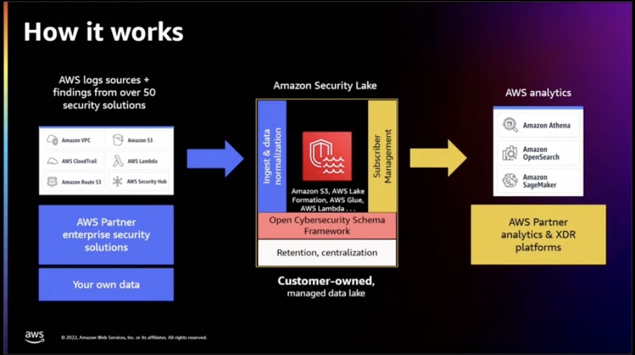 [レポート][NEW LAUNCH!] Introducing Amazon Security Lake #SEC216 #reinvent | DevelopersIO