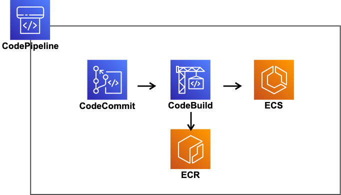 CodePipelineを実際に動かす際に意識しておくことをまとめる | DevelopersIO