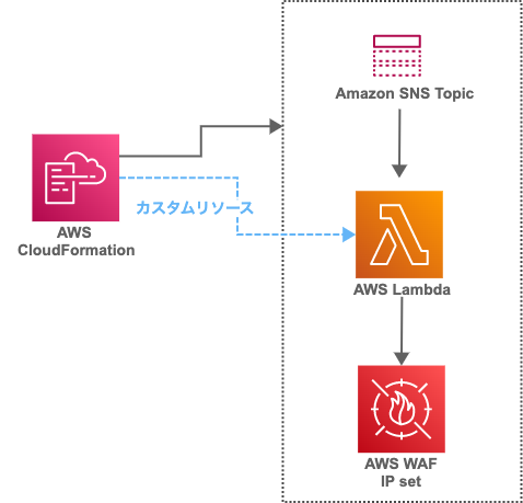 自動アップデートする AWS WAF IP セットを CloudFormation で作成してみる | DevelopersIO
