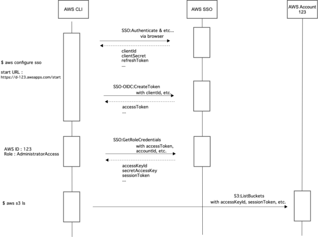 AWS CLIをAWS IAM Identity Center(SSO)で認証させるには? | DevelopersIO
