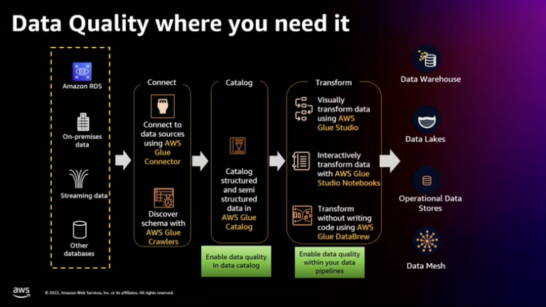 [レポート]AWS Glue Data Qualityでデータ品質をモニタリング&管理しよう #reinvent #ANT222 ...