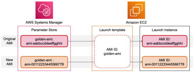 [アップデート] EC2起動テンプレートのAMI指定でSSM Parameterがサポートされました | DevelopersIO