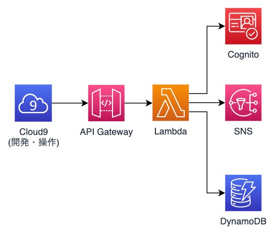 DynamoDBとAmazon SNSを使ったゲーム構築のチュートリアルをやってみた | DevelopersIO