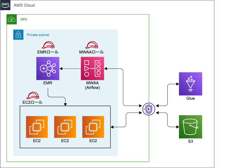 EMR管理ポリシーをv1からv2に更新してみた | DevelopersIO