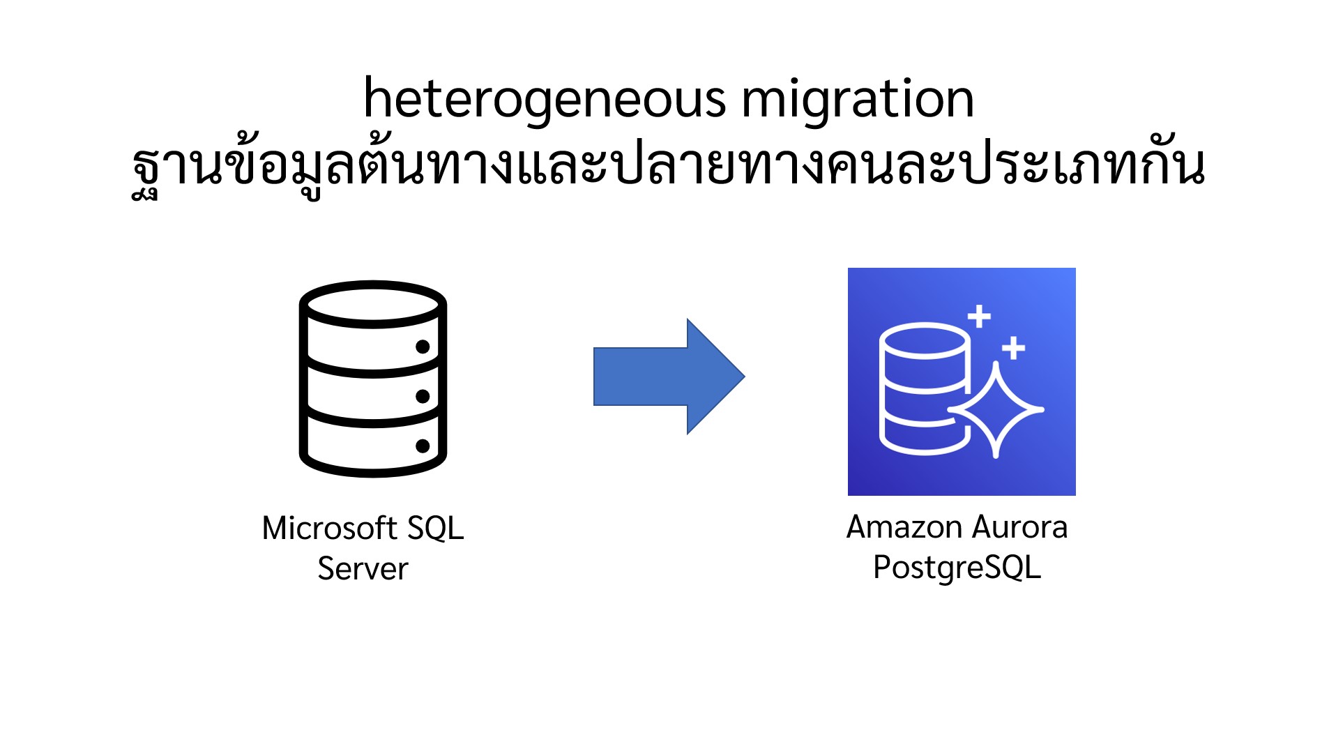 Aws 101 Aws Database Migration Service Dms คืออะไร Developersio