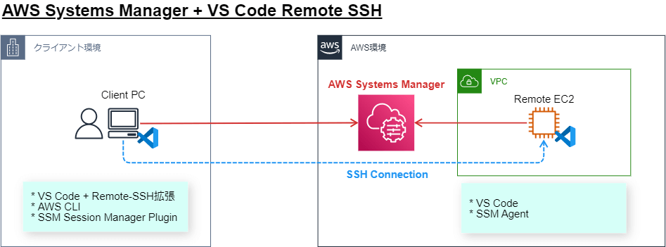 AWS Systems Manager と VS Code Remote SSH を組み合わせて快適なリモート開発環境を作る方法 ...