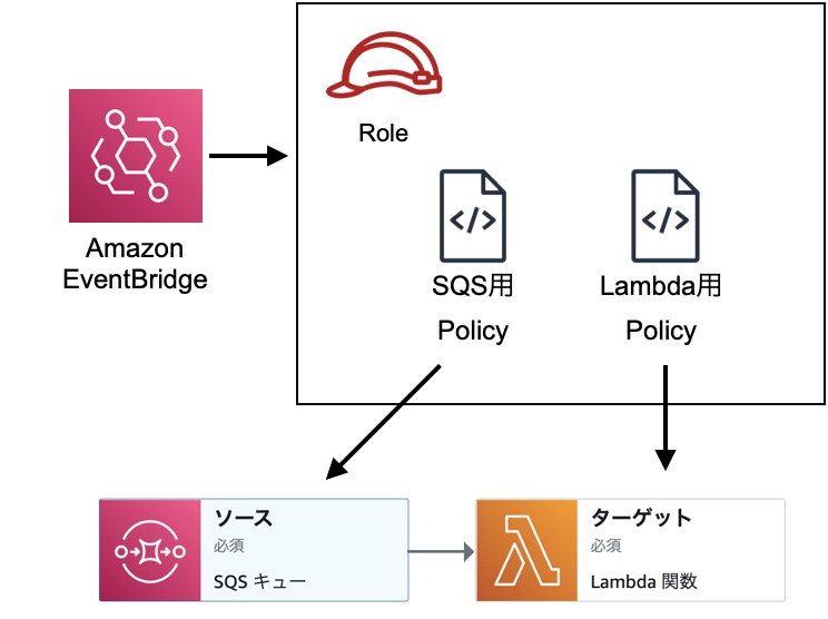 [やってみた]EventiBridge Pipesが生成するロールとポリシーを確認してみた | DevelopersIO
