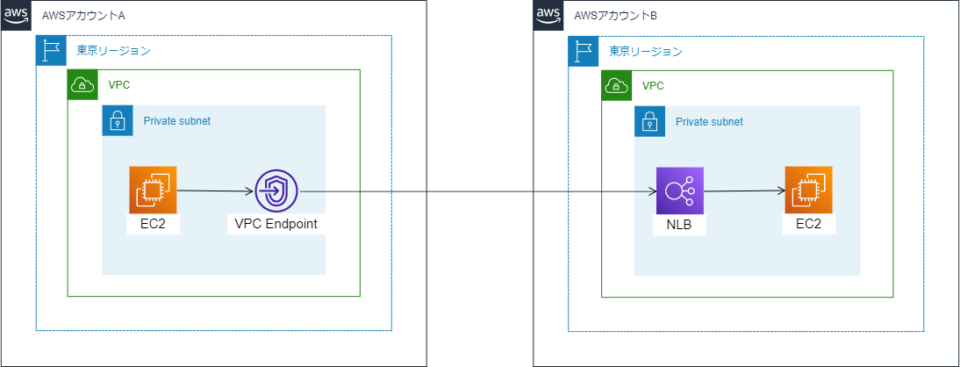AWS PrivateLinkを使って別AWSアカウントにあるEC2にHTTP通信してみた | DevelopersIO