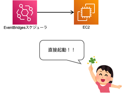 EventBridgeスケジューラを使ってEC2の定期起動/停止を行う方法 | DevelopersIO