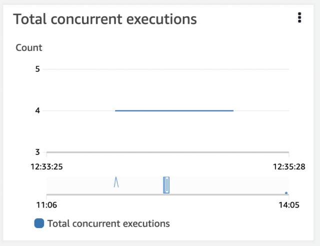 アップデート Aws Lambdaのamazon Sqsイベントソースで最大同時実行数を指定できるようになりました Developersio