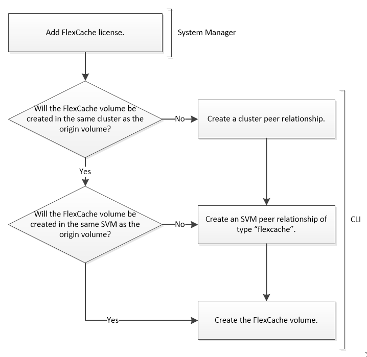 [Amazon FSx for NetApp ONTAP] FlexCacheを試してみた | DevelopersIO