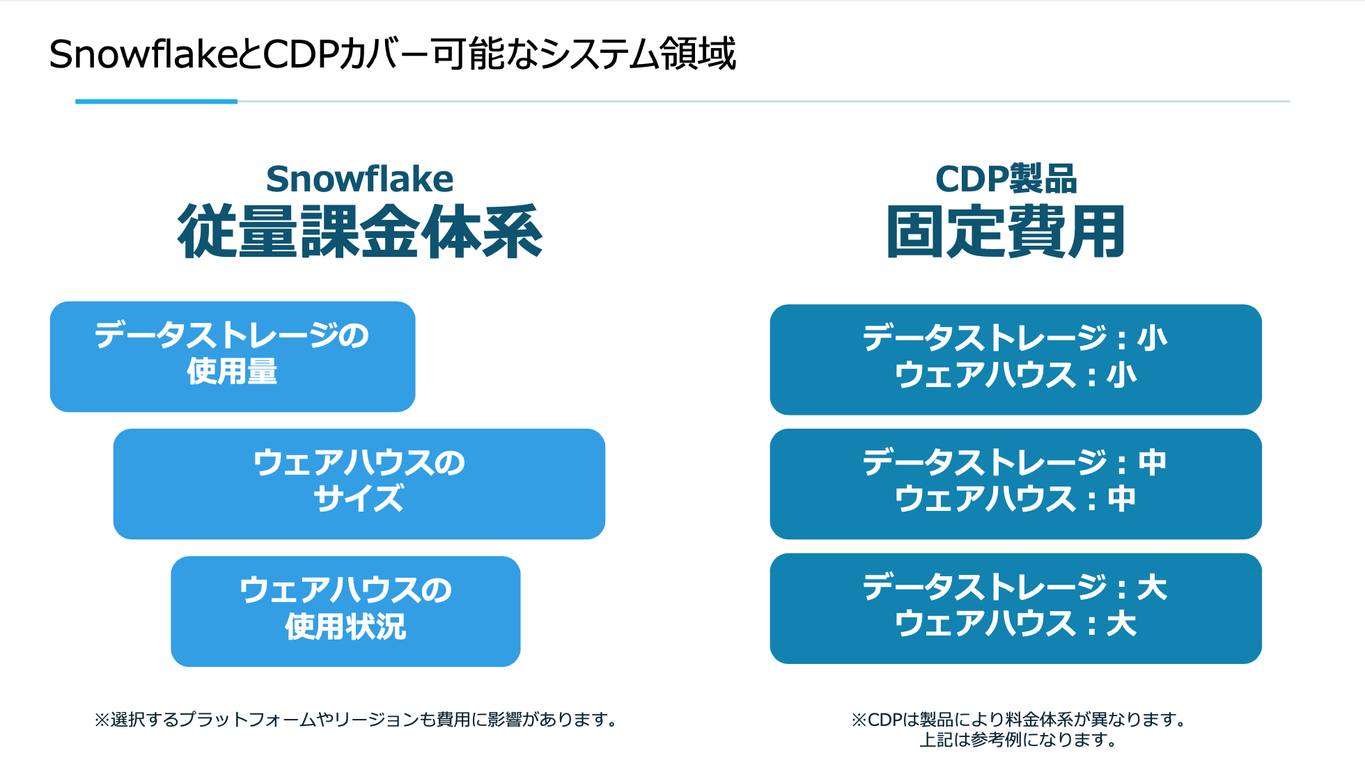 [レポート] 電通グループが考える、マーケティングデータ活用のはじめかた ～SnowflakeとCDP、何が違うか理解しよう ...