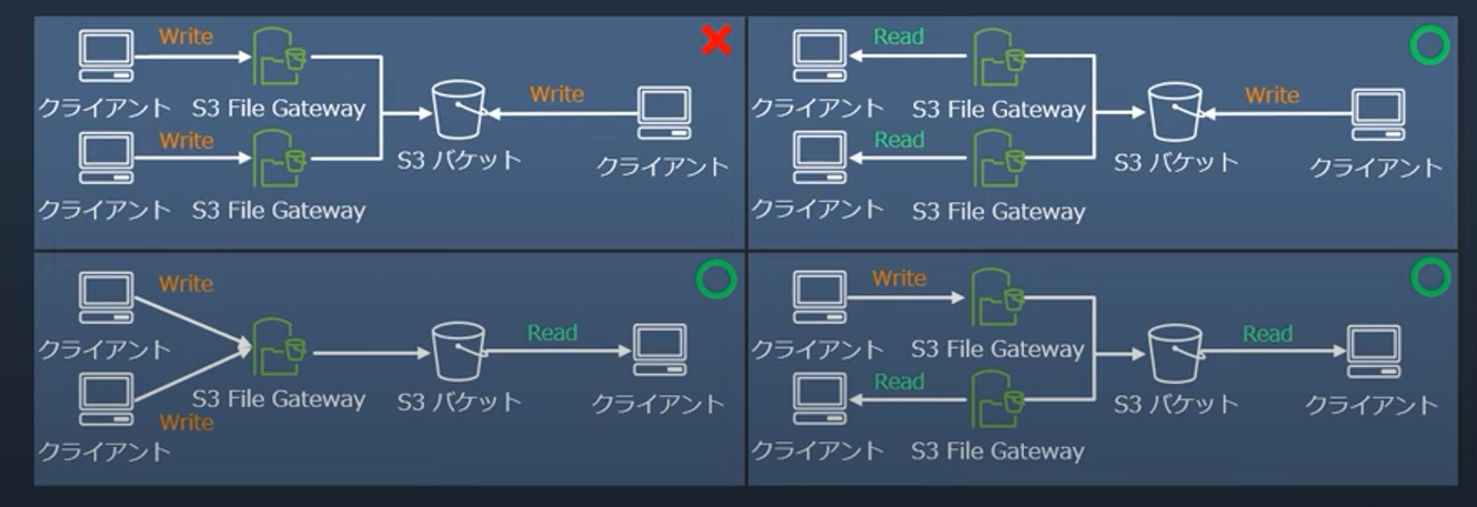 Storage Gateway（Amazon S3 File Gateway）で考慮するべき構成を教えてください | DevelopersIO