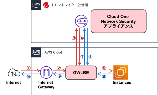 Cloud One Network Securityを利用してトラフィック検査ができるようにしてみた(導入編) | DevelopersIO