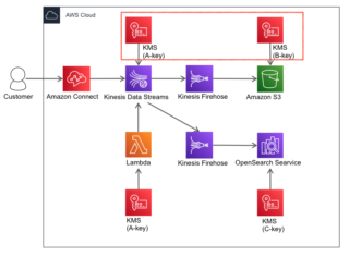 Amazon Connect→Kinesis Data Streams→S3構成におけるカスタマーマネージドキーを用いた暗号化について | DevelopersIO
