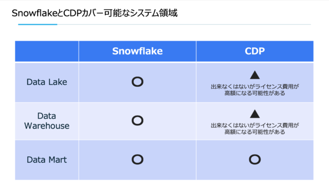 [レポート] 電通グループが考える、マーケティングデータ活用のはじめかた ～SnowflakeとCDP、何が違うか理解しよう ...