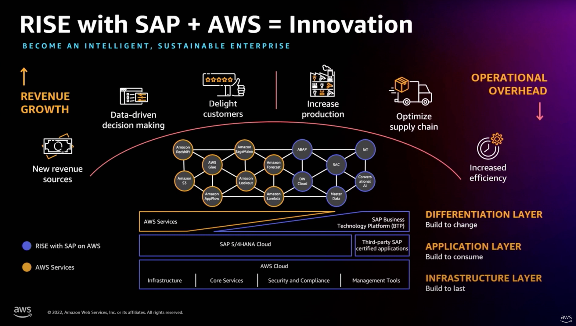 [レポート]RISE with SAP on AWSでビジネスプロセスを変革しよう #reinvent #ENT209 | DevelopersIO