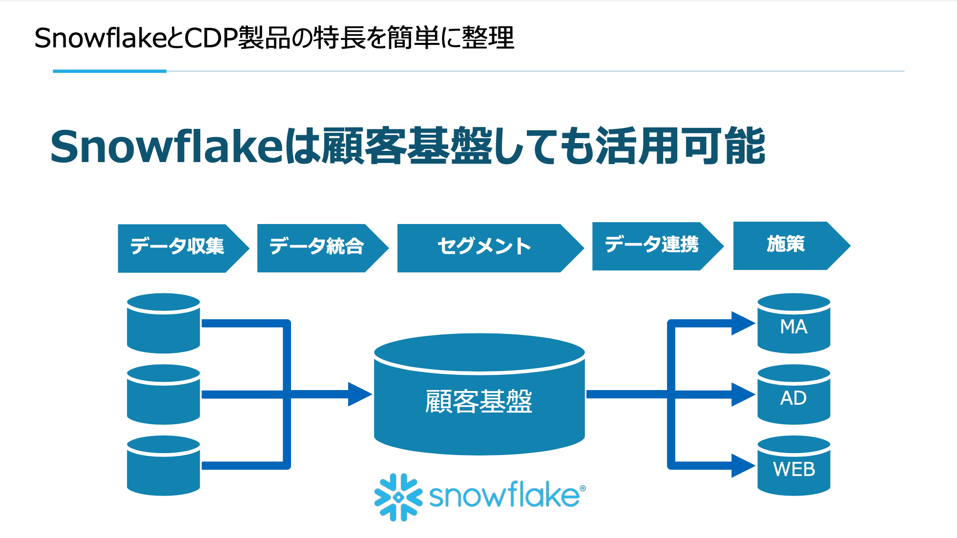 [レポート] 電通グループが考える、マーケティングデータ活用のはじめかた ～SnowflakeとCDP、何が違うか理解しよう ...