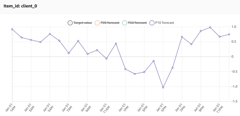 Amazon Forecastに再入門して時系列予測 | DevelopersIO
