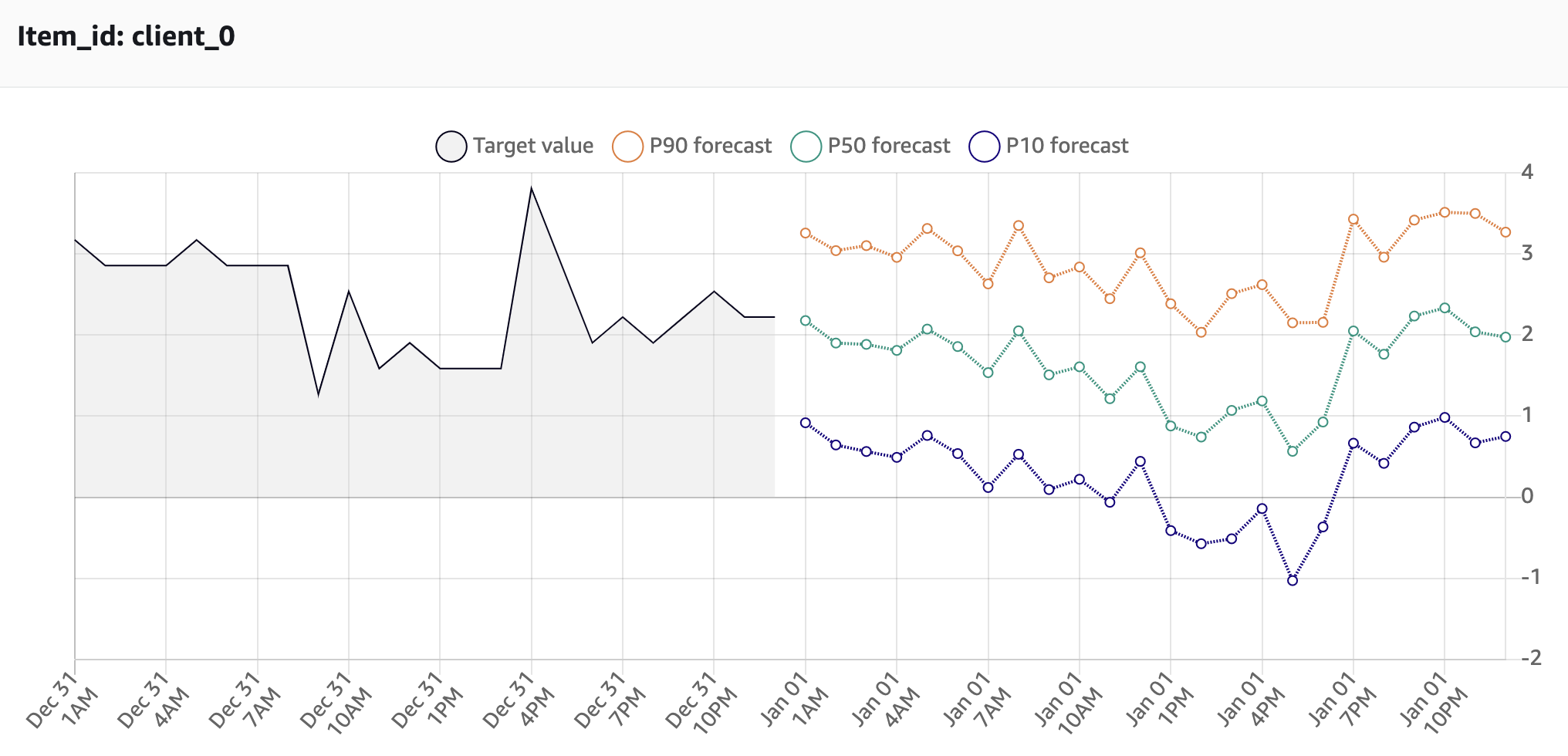 Amazon Forecastに再入門して時系列予測 | DevelopersIO