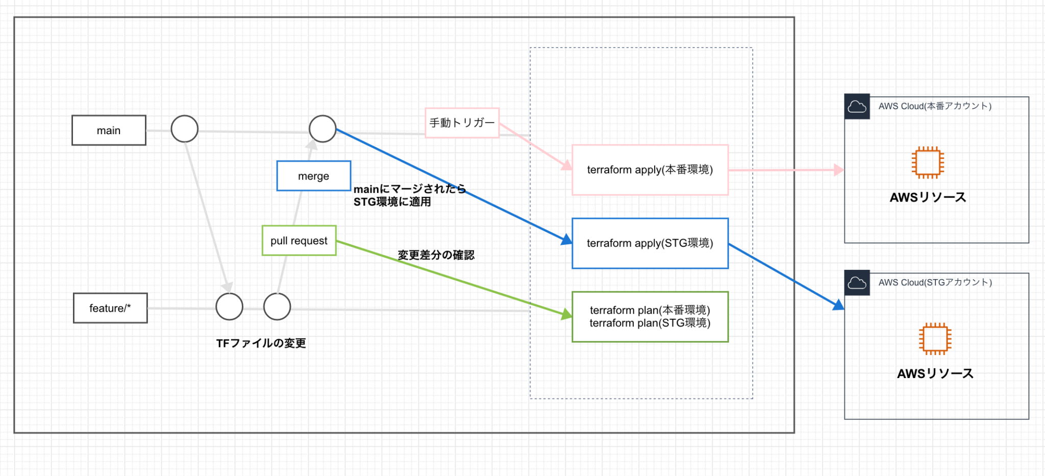 Terraform Cloudを使って複数環境 本番 Stg にawsリソースをデプロイしてみる Developersio