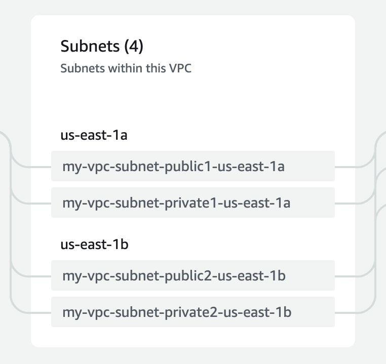 I Created A Vpc With Both Public And Private Subnets Developersio