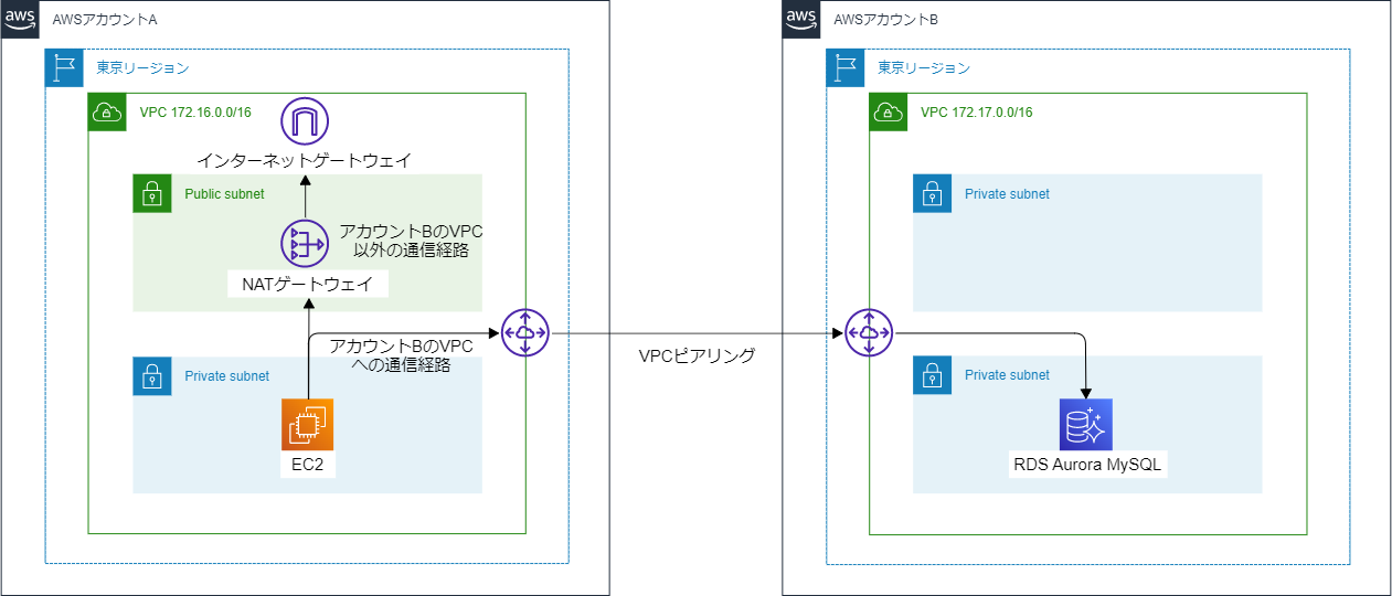 VPCピアリングを使って別アカウントにあるVPC内のRDSに接続できるようにする設定をCloudFormationで作成してみた | DevelopersIO