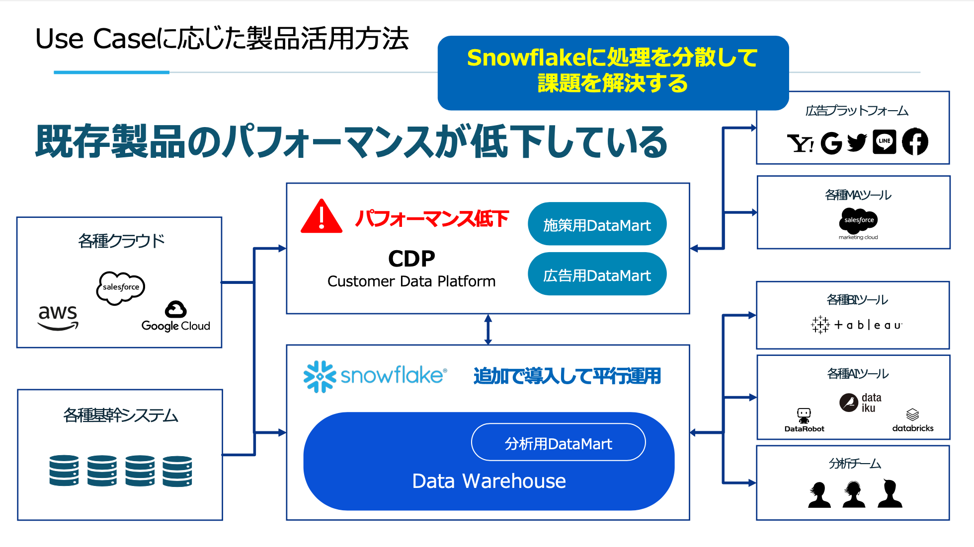 [レポート] 電通グループが考える、マーケティングデータ活用のはじめかた ～SnowflakeとCDP、何が違うか理解しよう ...