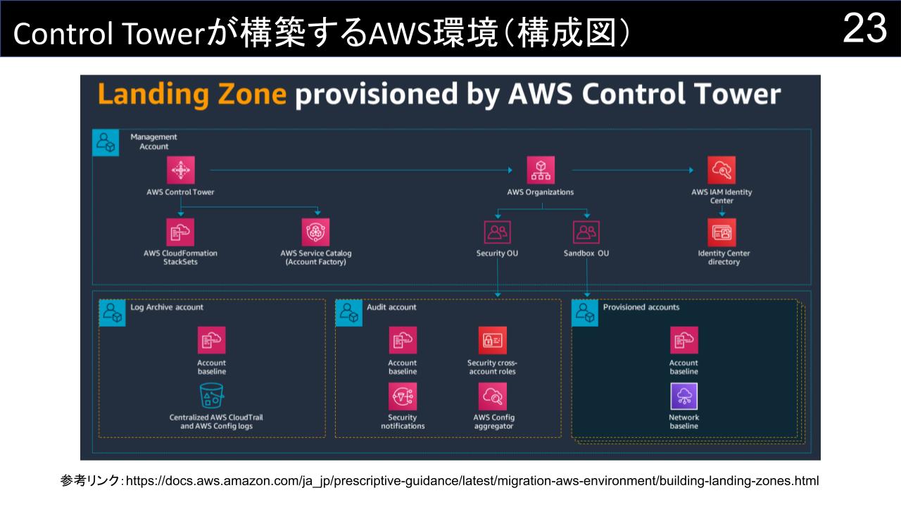 [登壇レポート]JAWS-UG朝会 #42で『AWSのマルチアカウント戦略とAWS Control Tower』というタイトルで登壇しました | DevelopersIO