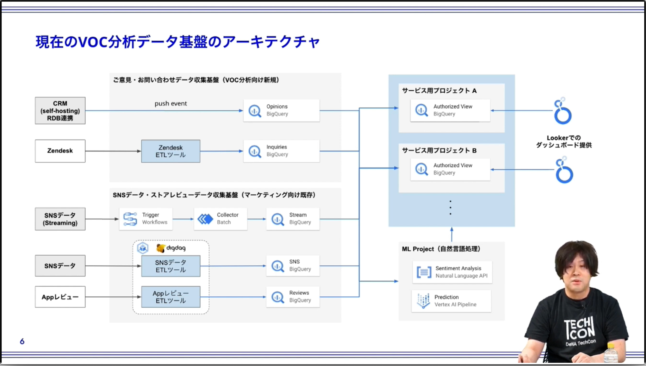 [レポート] VOC分析を支えるデータ基盤とモダンデータスタックの取り組み – DeNATechCon2023 #データ基盤 ...
