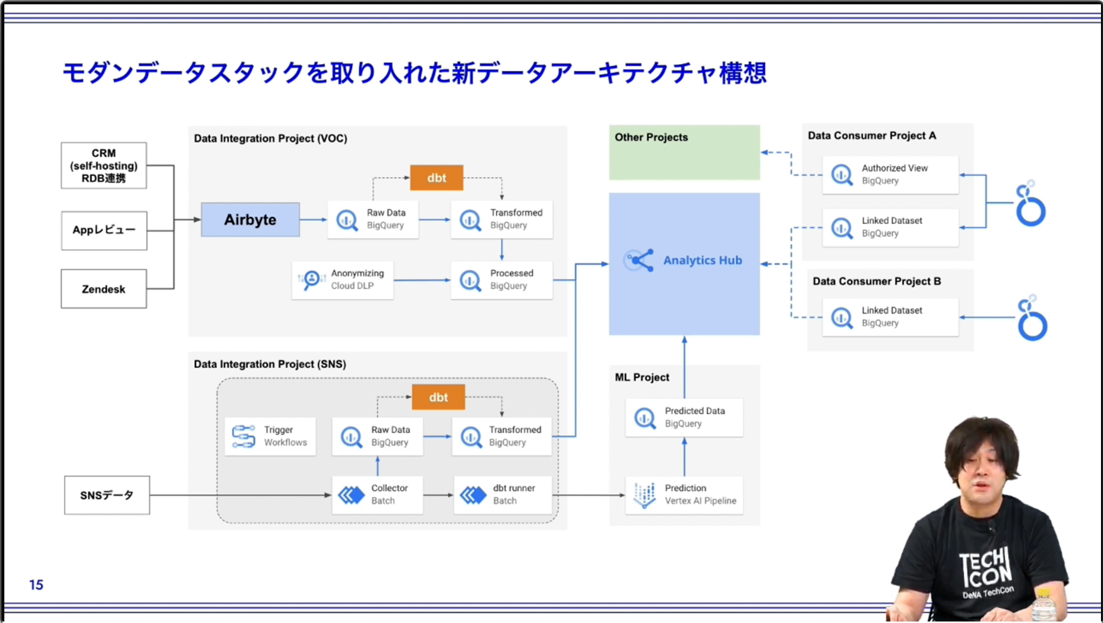 [レポート] VOC分析を支えるデータ基盤とモダンデータスタックの取り組み – DeNATechCon2023 #データ基盤 #BigQuery #Looker | DevelopersIO
