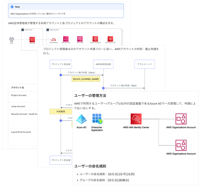 クラスメソッドメンバーズのお客様向けに公開している「Classmethod Cloud Guidebook (CCG)」の使い方 | DevelopersIO
