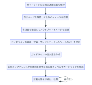 クラスメソッドメンバーズのお客様向けに公開している「Classmethod Cloud Guidebook (CCG)」の使い方 | DevelopersIO