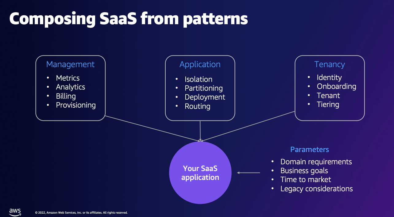 [리포트] SaaS 아키텍처 패턴: 개념부터 구현까지 #reinvent #SAS305-R | DevelopersIO