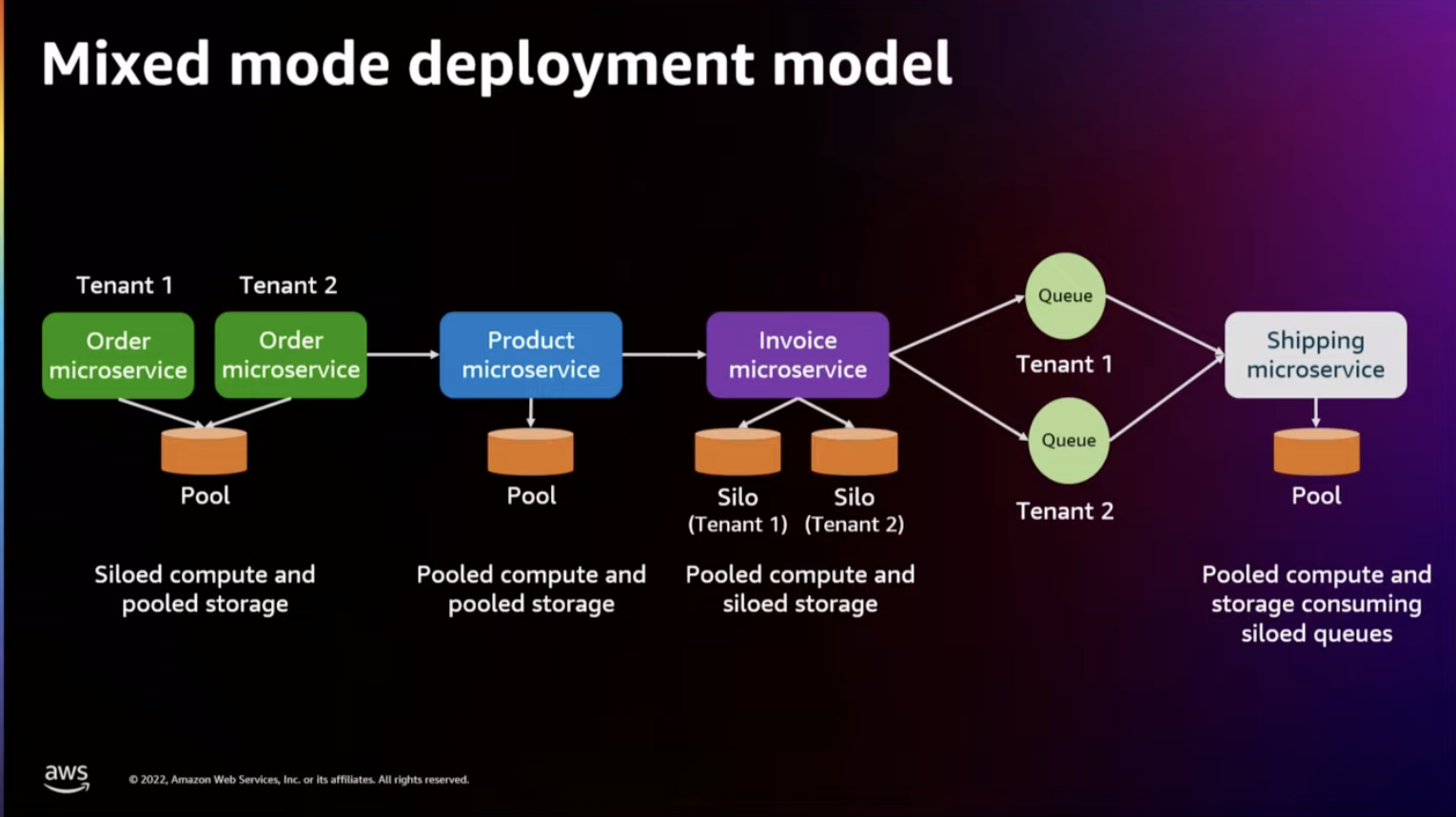 [리포트] SaaS 아키텍처 패턴: 개념부터 구현까지 #reinvent #SAS305-R | DevelopersIO