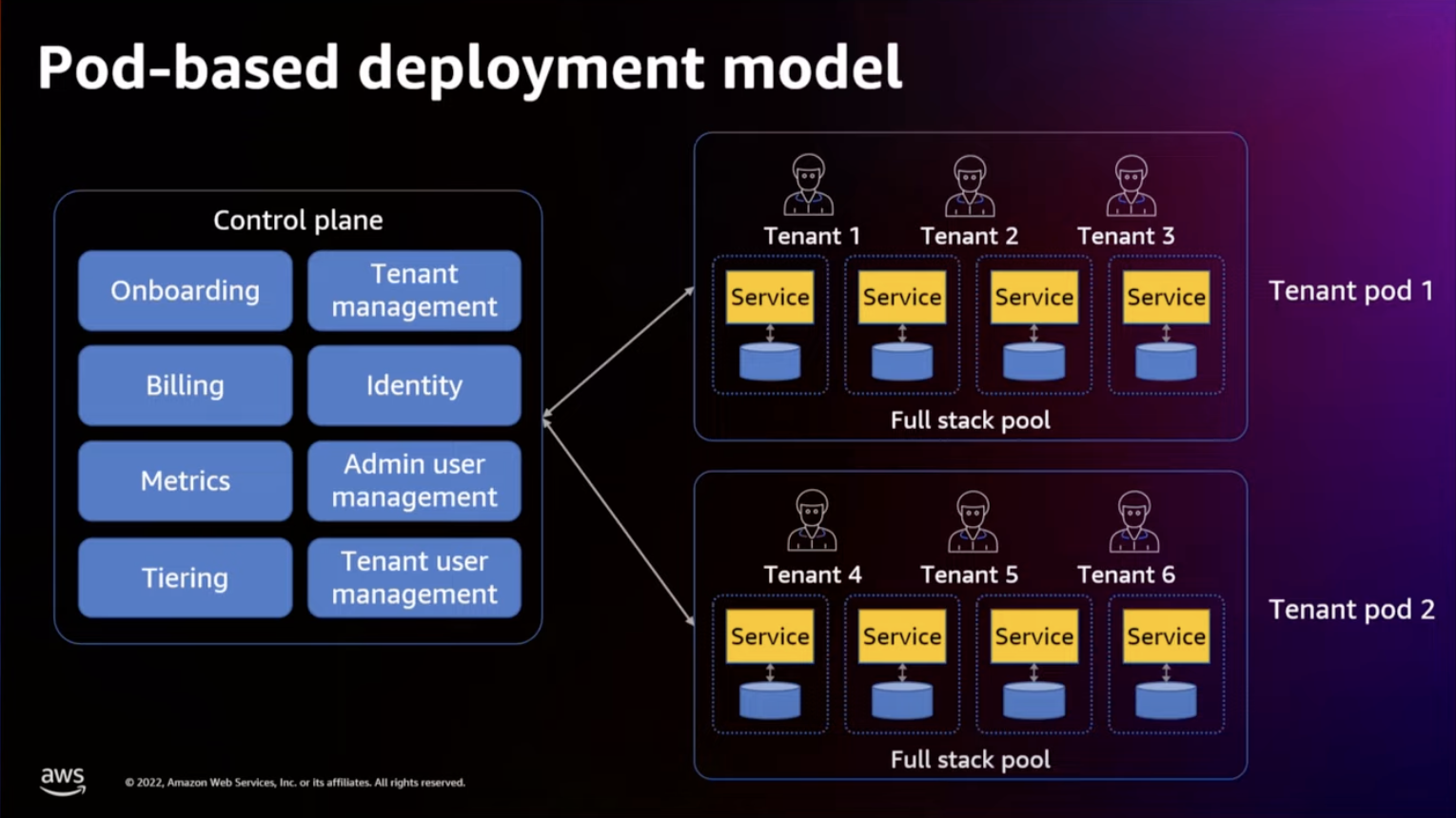 [리포트] SaaS 아키텍처 패턴: 개념부터 구현까지 #reinvent #SAS305-R | DevelopersIO