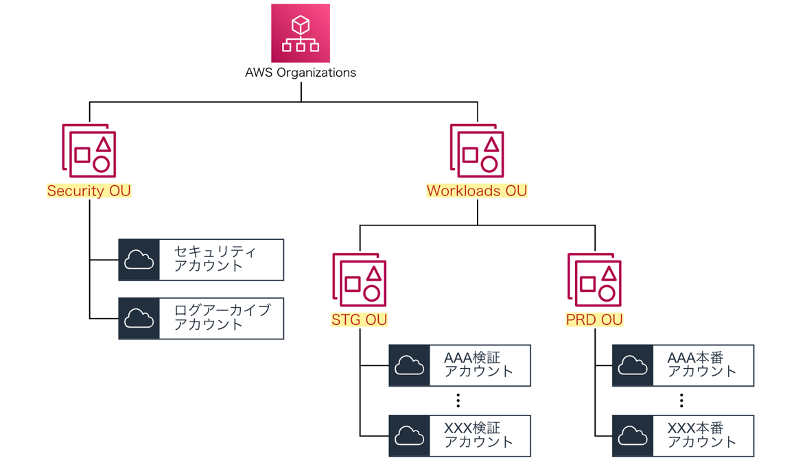 AWS Organizationsでマルチアカウント戦略を始めよう【ウェビナー資料公開】 | DevelopersIO
